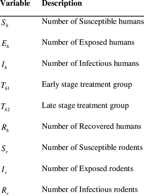 Description Of The State Variables Of The Model Download Scientific Diagram