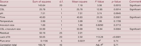 Response Surface Methodology Analysis Of Variance Download
