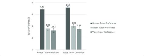 Preference Ratings For Each Tutor After The Lesson N 49 In The Robot