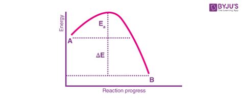 Reaction Coordinate Diagram An Overview Of Reaction Coordinate