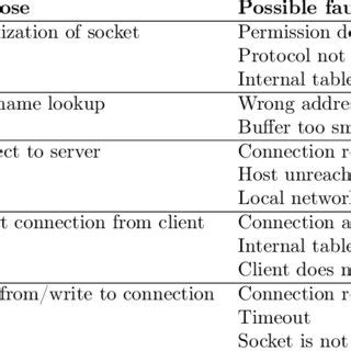 Common C Network Library Functions And Possible Faults Download Table