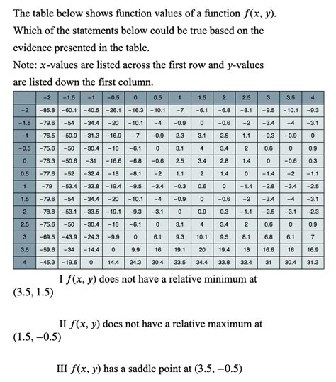 Solved The Table Below Shows Function Values Of A Function Chegg Com