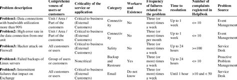 Description And Classification Of Problems Download Table