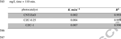 Pseudo First Order Kinetic Rate Constant Lmin 1 For Different