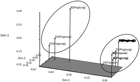 Three Dimensional Plot From The Principal Coordinate Analysis Showing