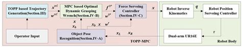 schematic diagram of topp mpc based control framework download