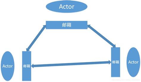 并发io模型 Proactor同步io模拟proactor Csdn博客