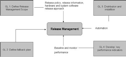 Current Practice Of Release Management And Problems Challenges Download Scientific Diagram