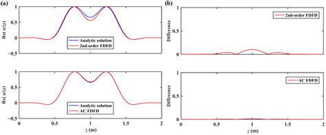 Adaptive Coefficient Finite Difference Frequency Domain Method For Solving Time Fractional
