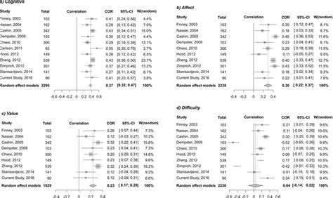 Forest Plots For Correlation Coefficients Back Transformed Z To R