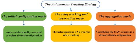 Drones Free Full Text Autonomous Tracking Of Shenzhou Reentry