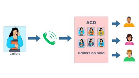 How Does Automatic Call Distribution Work