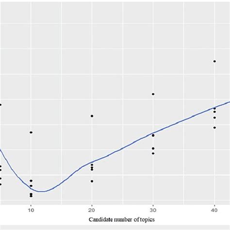 Five Fold Cross Validation Of Topic Modeling Download Scientific Diagram