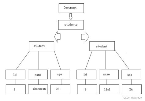 Xml解析与约束：dom4j与dtdschema详解 Csdn博客