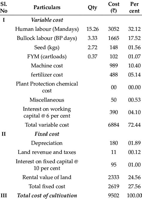 Per Acre Cost Of Cultivation Of Rabi Sorghum Download Scientific Diagram