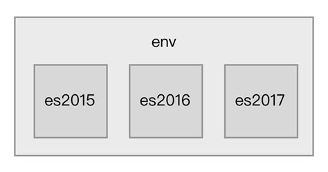 使用新语言来开发项目 使用ES 语言 Issue webVueBlog webpack studying GitHub