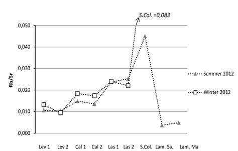 The Rubidiumstrontium Ratio Is Influenced By The Outcropping