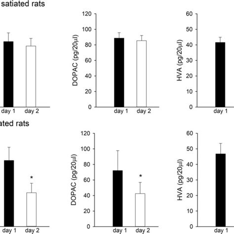 Basal Nacc Concentrations Of Da Dopac And Hva Prior To Copulation