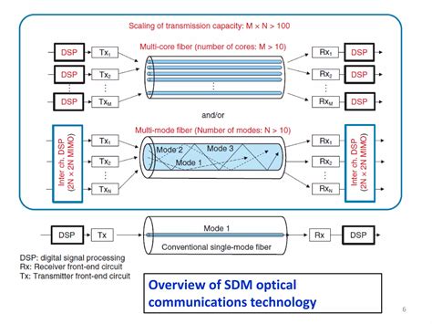 Optical Space Division Multiplexing Pptx Computer Networking
