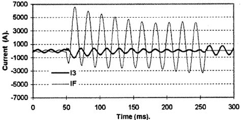 Current Waveforms For A Three Phase Fault On The Load Feeder Download Scientific Diagram