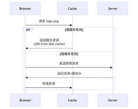 缓存策略：强缓存与协商缓存的深入解析强缓存和协商缓存的应用场景 Csdn博客