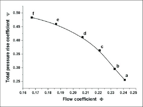 Compressor Performance Uniform Inlet Flow Download Scientific Diagram