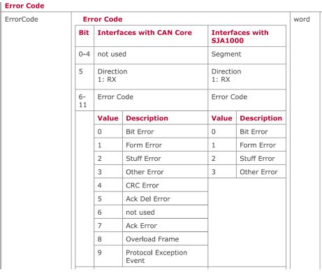 Can Bus Send CAN Form Error Frames To Test Device With CAPL Stack