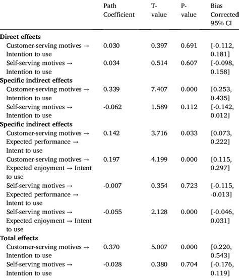 Indirect Effects And Mediation Download Scientific Diagram