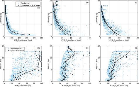 Relative And Absolute Total Precision Error Of All Measurements As A