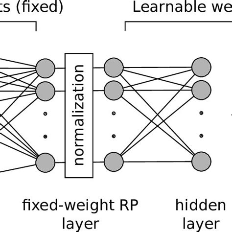 pdf random projection in deep neural networks