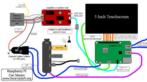 Instructions For Making A Raspberry Pi Car Stereo