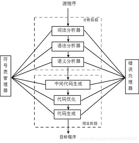 北邮 编译原理 第一章 概述 编译原理中expr是指什么 csdn博客