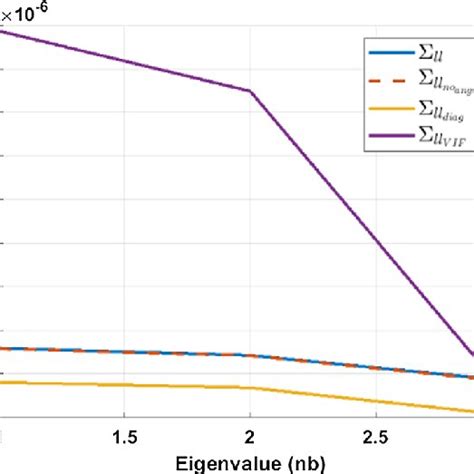 Eigenvalues Decomposition Of The Dispersion Matrix For The Four Eigenvalues Decomposition Of The Dispersion Matrix For The Four