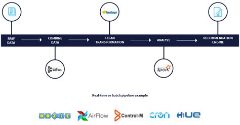 Monitor And Optimize Data Pipelines And Workflows End To End