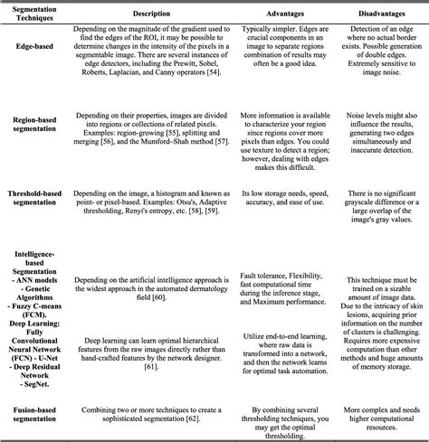 Table 3 From Deep Learning And Optimization Based Methods For Skin