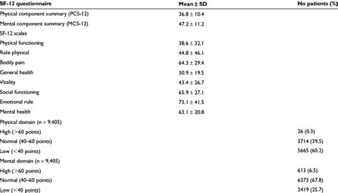 Quality Of Life In Patients With Copd Download Scientific Diagram