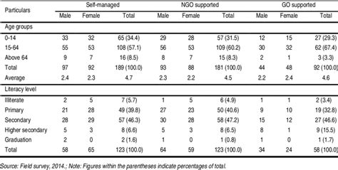 Family Size Age Sex Distribution And Educational Status Of Sample Download Table