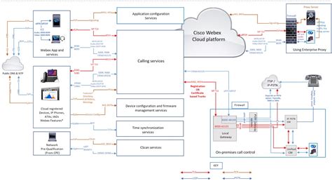 Port Reference Information For Webex Calling