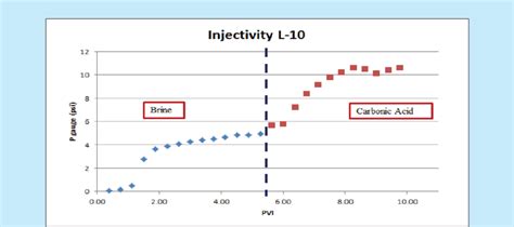Result Of Injectivity Test On L 10 By Injecting Brine Thus Carbonic