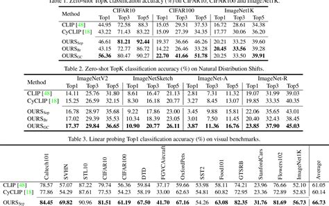 table 2 from understanding and constructing latent modality structures