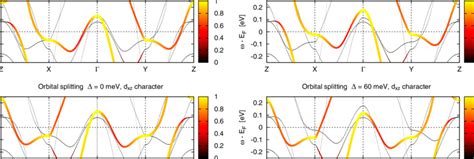 Fig S Effect Of Orbital Shift On Band Structure Band Structure For