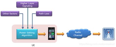 Lte学习 功率控制 Lte 相对功率控制 Csdn博客