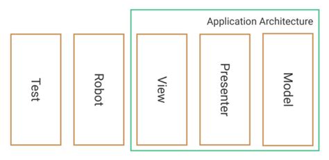 Espresso Robot Pattern In Kotlin Espresso Allows Us To Write Android