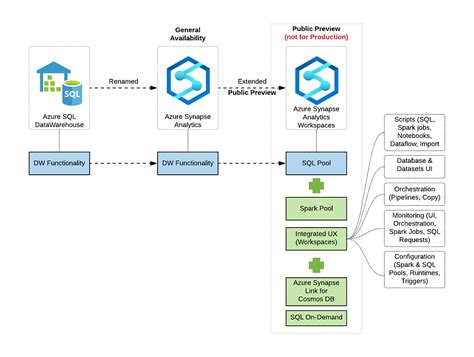 Azure Datawarehouse Synapse Analytics Synapse Workspaces — What Is