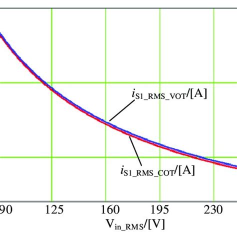 Rms Currents Of The Main Switch With Vot And Cot Control Under