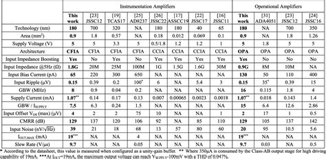 Table I From A 1 8 GΩ Input Impedance 0 15 μv Input Referred Ripple Chopper Amplifier With Local