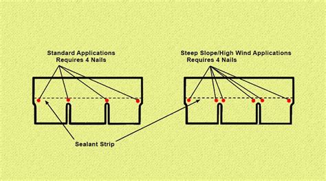 How To Nail 3 Tab Shingles The Right Way Tools Joint