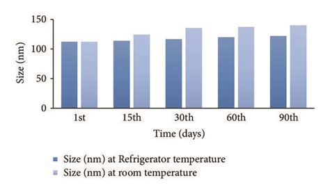 Particle Size During Stability Study Download Scientific Diagram