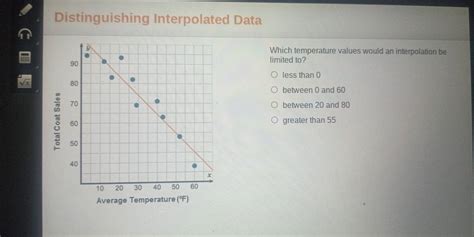 Solved Distinguishing Interpolated Data Which Temperature Values Would