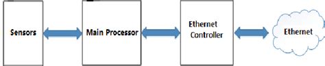 Figure 1 From The Design And Application Of Embedded Processor Based On